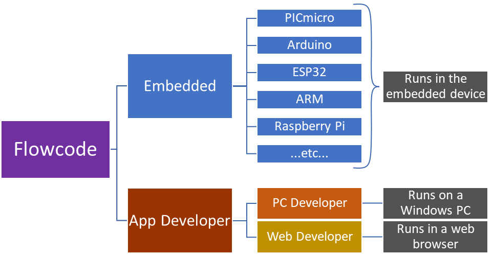 Flowcode - App Developer